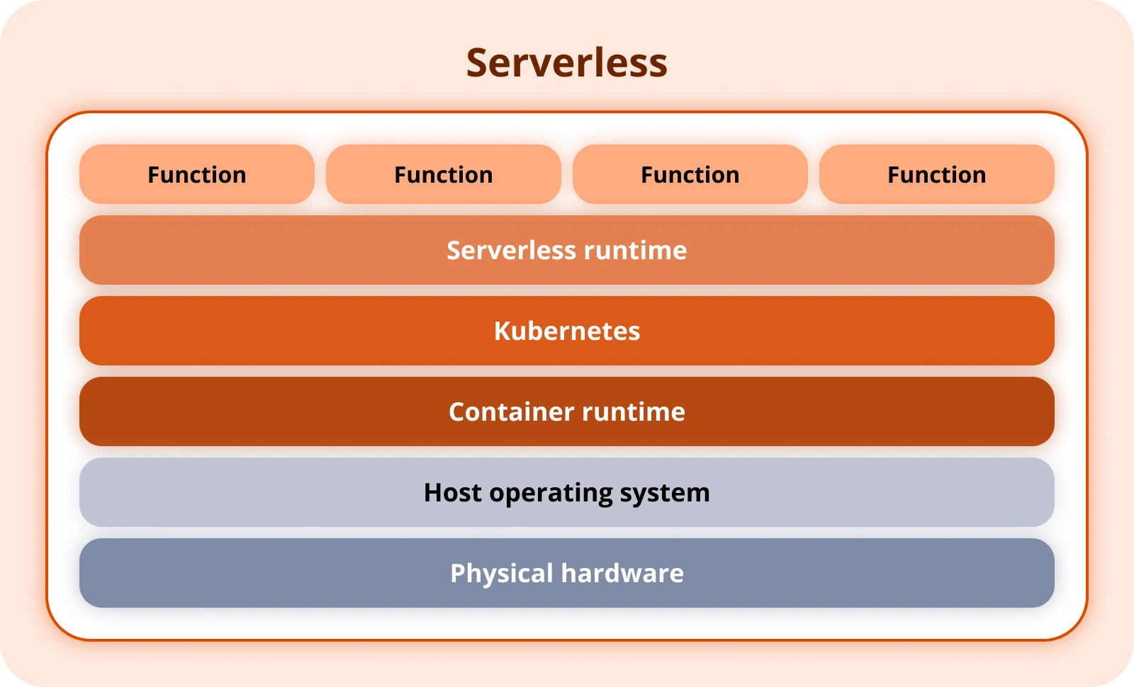 VM, Container and Serverless: comparison and evolution